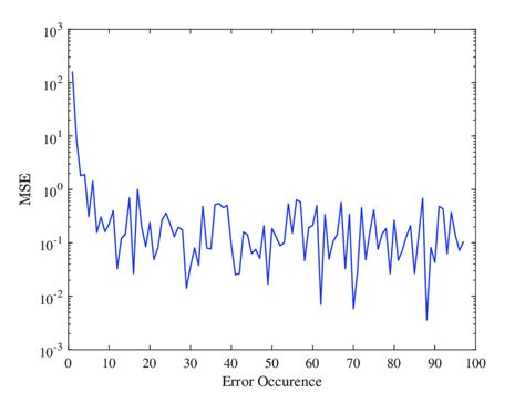 Minimum Mean Square Error Download Scientific Diagram