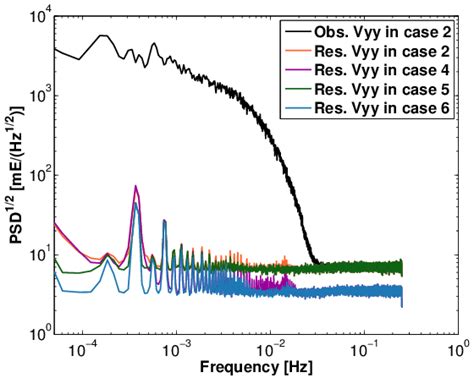 Amplitude Spectral Density Of Post Fit Residuals In The Nadir Mode