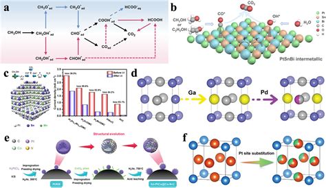 Intermetallic Electrocatalysts For Small‐molecule Fuel Oxidation Mai