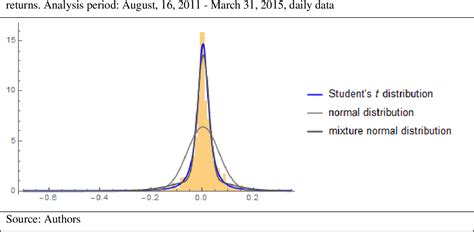 Figure 1 From Estimating Value At Risk Based On Non Normal