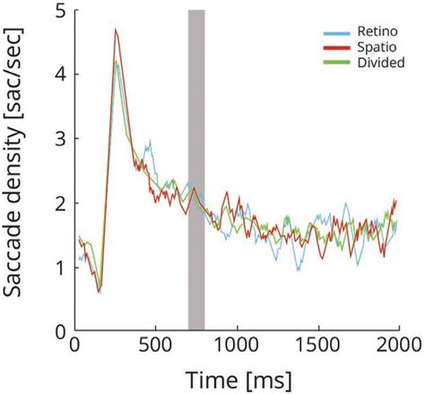 Grand Average Of Saccade Densities In Experiment 1 Time Zero