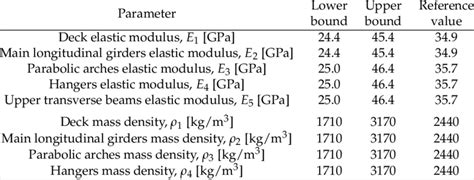 Material Input Parameters And Search Domain For The Inverse Analysis
