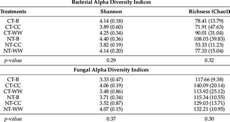 Soil bacterial and fungal alpha diversity indices under combination of ...