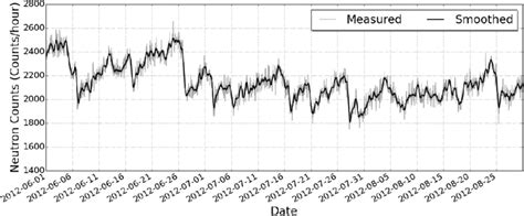 Measured And Temporally Smoothed Crs Neutron Counts Download