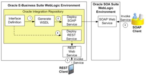 EbsEBS REST ISG的配置 LingC C 博客园
