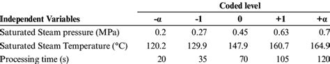 Coded And Real Levels Of Independent Variables Used In The Experimental