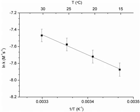 arrhenius plot showing the linear correlation between the logarithm of