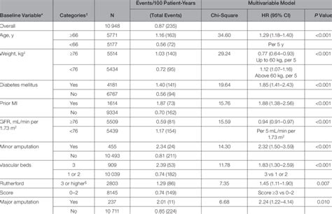 Baseline Variables Associated With New Onset Hf Download Scientific