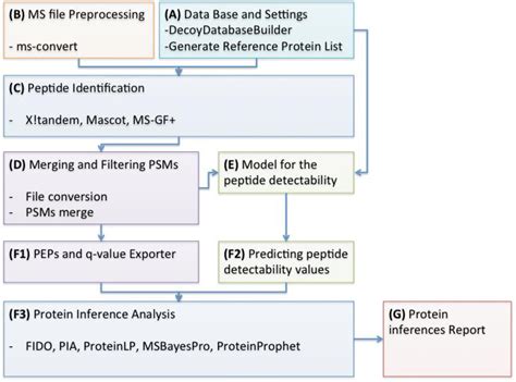 Pdf In Depth Analysis Of Protein Inference Algorithms Using Multiple Search Engines And Well