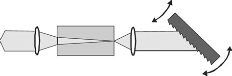 The Principle Of The External Cavity In Littrow Configuration The Download Scientific Diagram