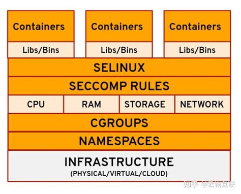 容器技术 — Cgroups 与 Namespaces 支撑实现的操作系统虚拟化 知乎 容器技术 — Cgroups 与 Namespaces 支撑实现的操作系统虚拟化 知乎