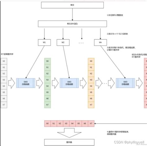 Sm系列算法详解：从国际通用算法到国密算法崛起之路sm算法 Csdn博客