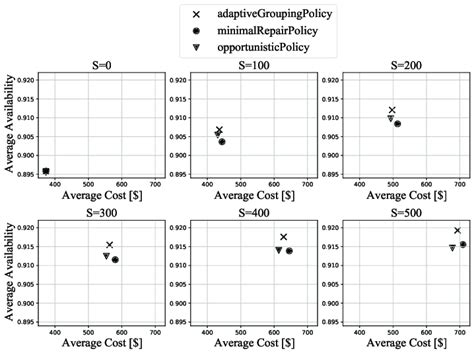 Bi Objective Cost Vs Availability Comparison Of Policies For Download Scientific Diagram