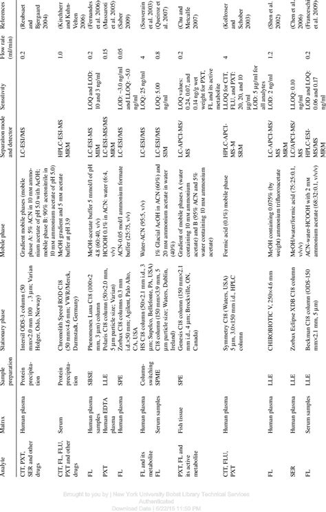 Hplc Methods With Ms Detection Download Table