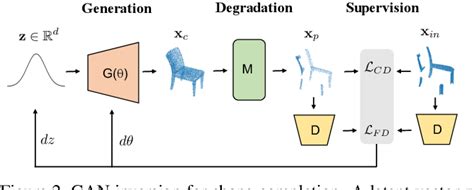 Figure From Unsupervised D Shape Completion Through GAN Inversion Semantic Scholar