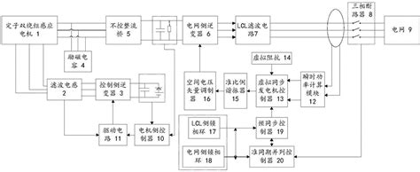Virtual Synchronization Grid Connected Control Method And System Based On Dual Stator Winding