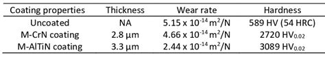 loading unloading curves of micro hardness test carried out on a m crn