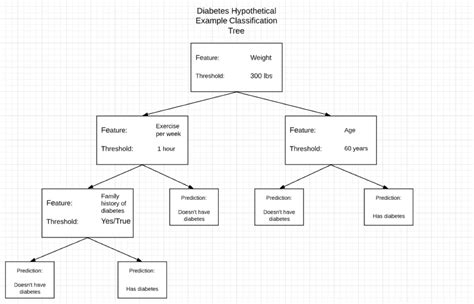 Building A Decision Tree Classifier By Chris Jakuc Medium