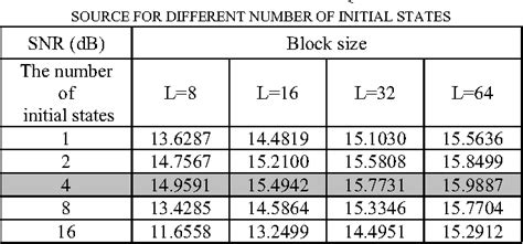 table 1 from low complexity predictive trellis coded quantization of