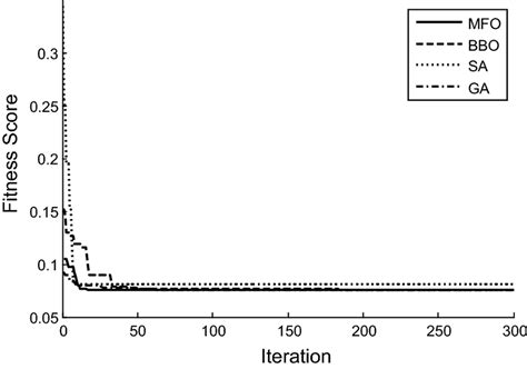 Fitness Progress Curve For Maximum Throughput Mode Of Nakagami M Fading