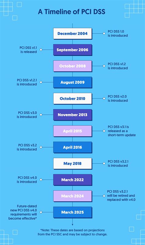 Pci History How The Standard Came To Be Secureframe