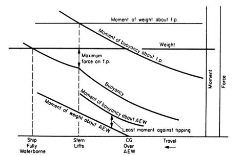 Learn Ship Design Ship Launching