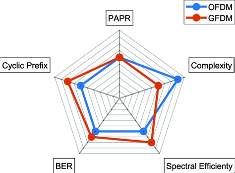 Gfdm And Ofdm Comparison Higher Is Better Download Scientific Diagram