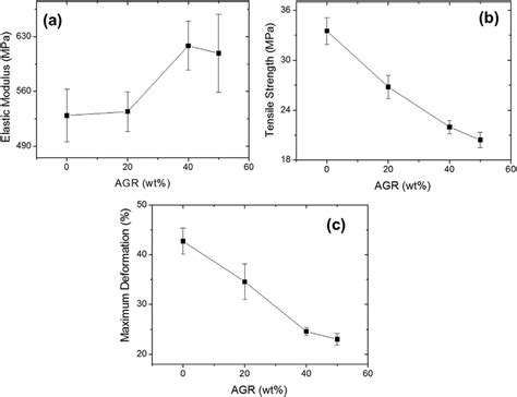 A Elastic Modulus B Tensile Strength And C Maximum Deformation Download Scientific