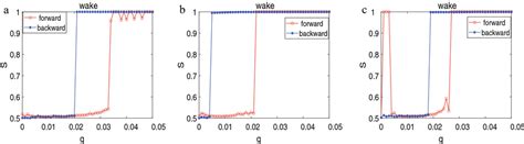Transition To Phase Synchronization In Forward And Backward Evolution