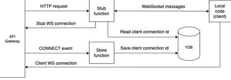 github vitalets yc serverless live debug original live debug of
