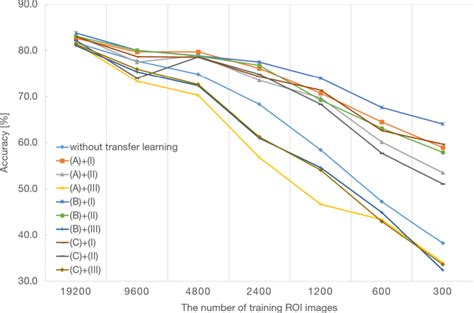 Classification Accuracy Obtained By Nine Methods With Transfer Learning Download Scientific