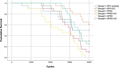 Fatigue Resistance Survival Curves Kaplan Meier Survival Estimator