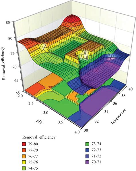 Surface Plot Ph B Vs Temperature D Download Scientific Diagram