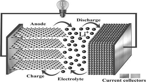 Schematics Representation Of The Fundamental Structure And Ion