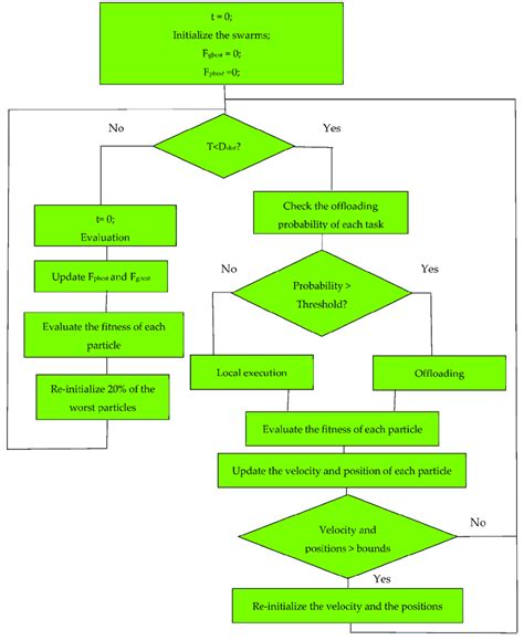 Flowchart Of The Proposed Parallel Pso Algorithm Download Scientific