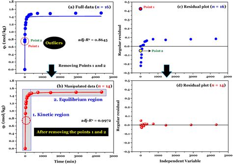 Applying Linear Forms Of Pseudo Second Order Kinetic Model For Feasibly Identifying Errors In