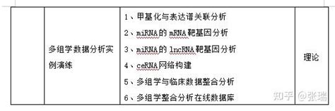 多组学数据分析及挖掘培训 知乎 多组学数据分析及挖掘培训 知乎