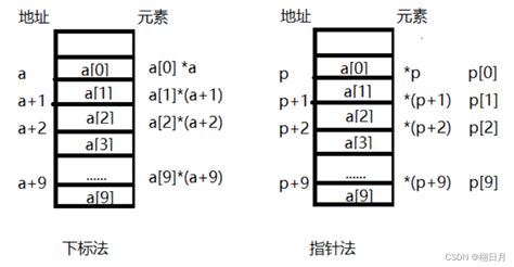 c语言学习记录（十二）——指针与数组及字符串 c语言指针在字符串和数组 csdn博客