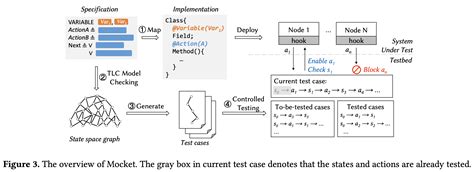 Model Checking Guided Testing For Distributed Systems