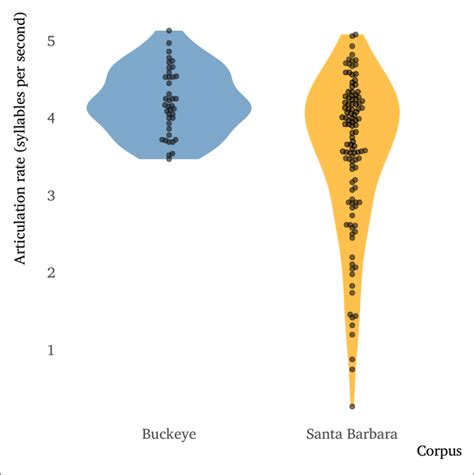 Articulation Rates Number Of Syllables Per Second Of Phonation In The Download Scientific