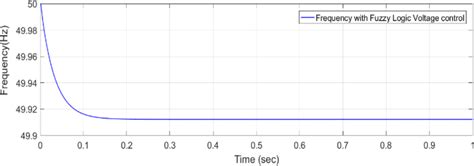 The Output Frequency Of Two Inverters With Adaptive Droop Control And