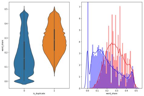 Project Quora Question Pair Similarity Uday Machine Learning Blog