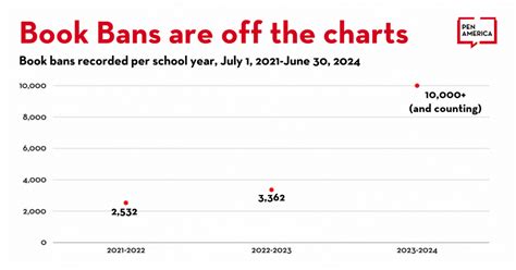 Memo On School Book Bans From Pen America Pen America