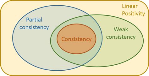 Consistency Conditions In Consistent Histories Forexiv