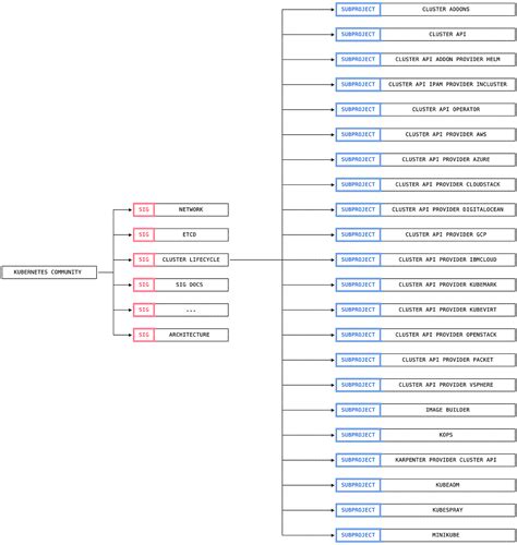 Cluster Api — The Definitive Guide — 13 Where Are Cluster Api And Sister Projects By Deepak