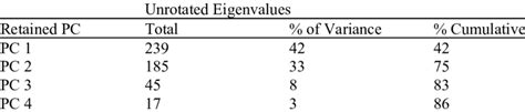 Percentage Of Variance Explained By Each PCA Download Table