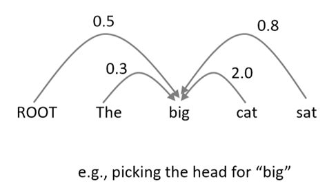 05 linguistic structure dependency parsing the sun also rises