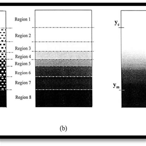 Fgm Modeled By A Micro Structure B Layers And C A Continuously