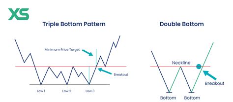 Triple Bottom Pattern Definition And Trading Strategies Xs