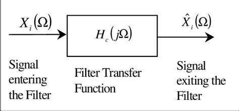 the i th term of the signal entering and exiting the filter in fourier